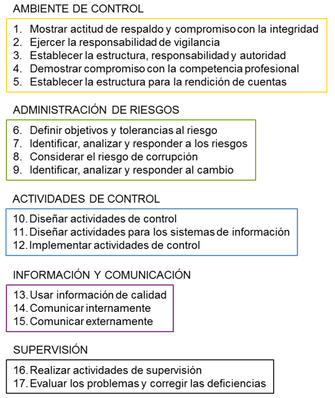 Marco Integrado de Control Interno: Aplicación práctica en el sector ...