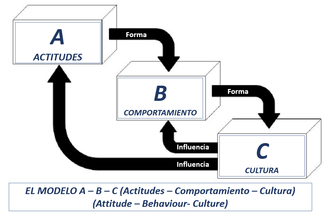 El modelo ABC de la cultura del riesgo
