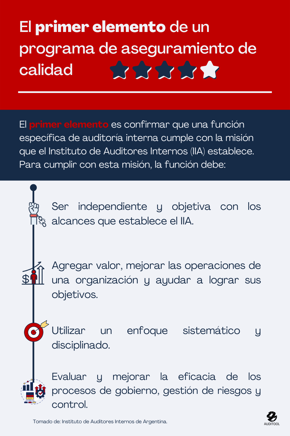 El primer elemento de un programa de aseguramiento de calidad