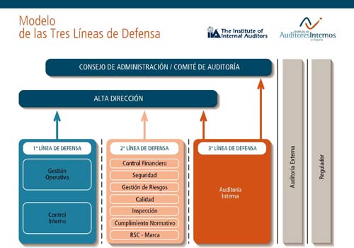 Sistema Tres Líneas De Defensa En Gestión De Riesgos Y Control – MQRUI