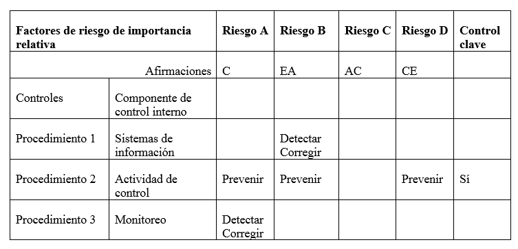 Claves para Valorar el Diseño del Control Interno en una Auditoría de Información Financiera