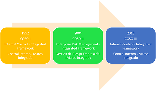 Lo que todo Auditor debe conocer de COSO 2013