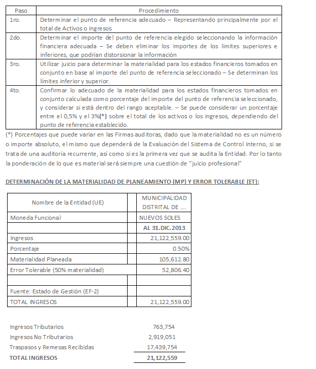 Materialidad de Auditoría y Error Tolerable